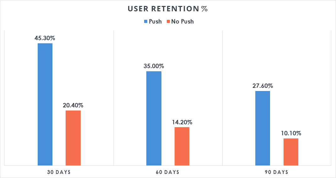 Push Notifications For Retention & Engagement| tchop™ CommUnity Pulse