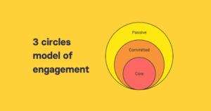How the 3 circles model adopts to internal communication | tchop ...