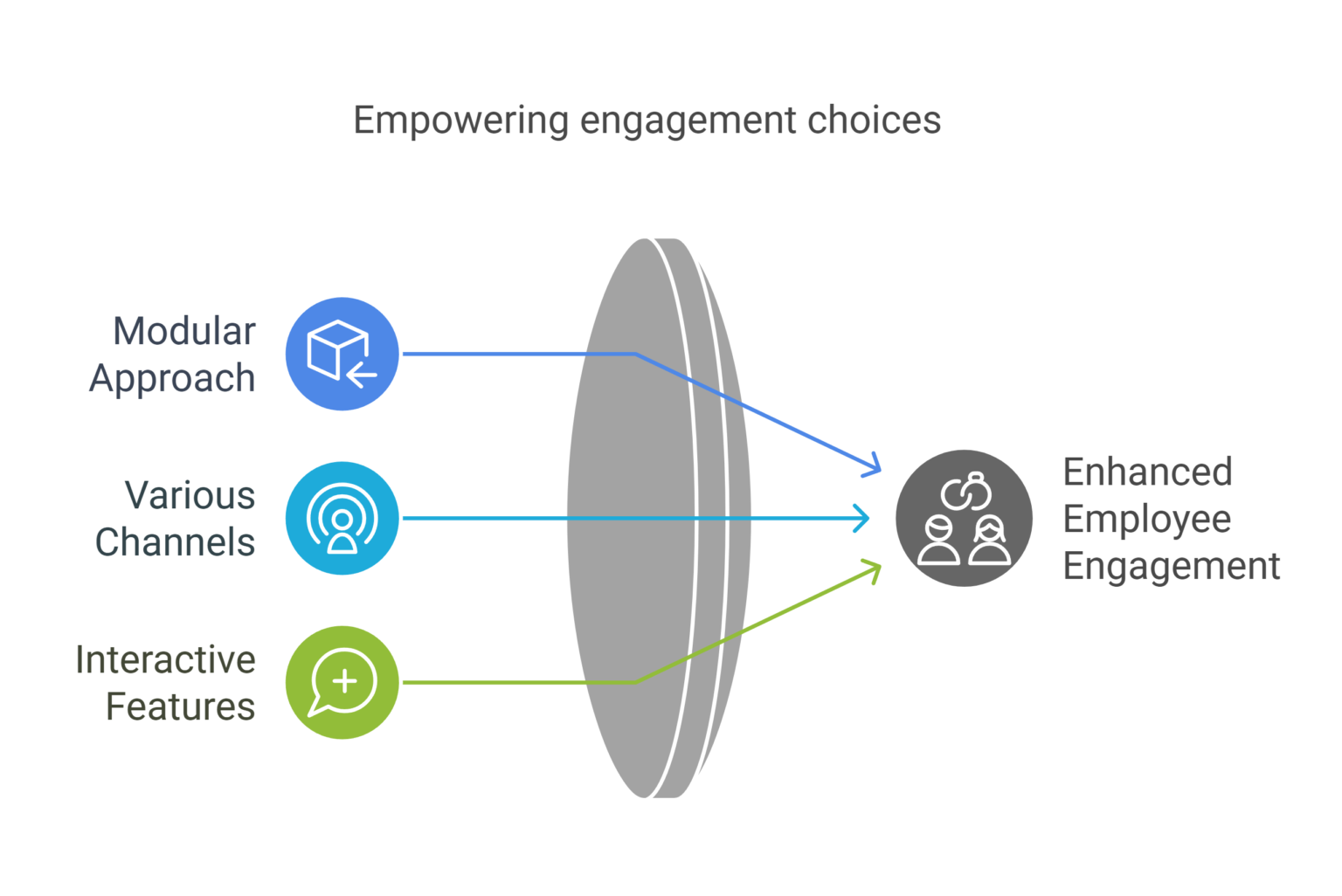 How the 3 circles model adopts to internal communication | tchop™ CommUnity Pulse