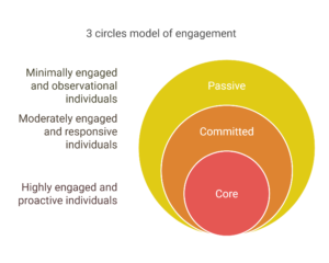 How the 3 circles model adopts to internal communication | tchop ...