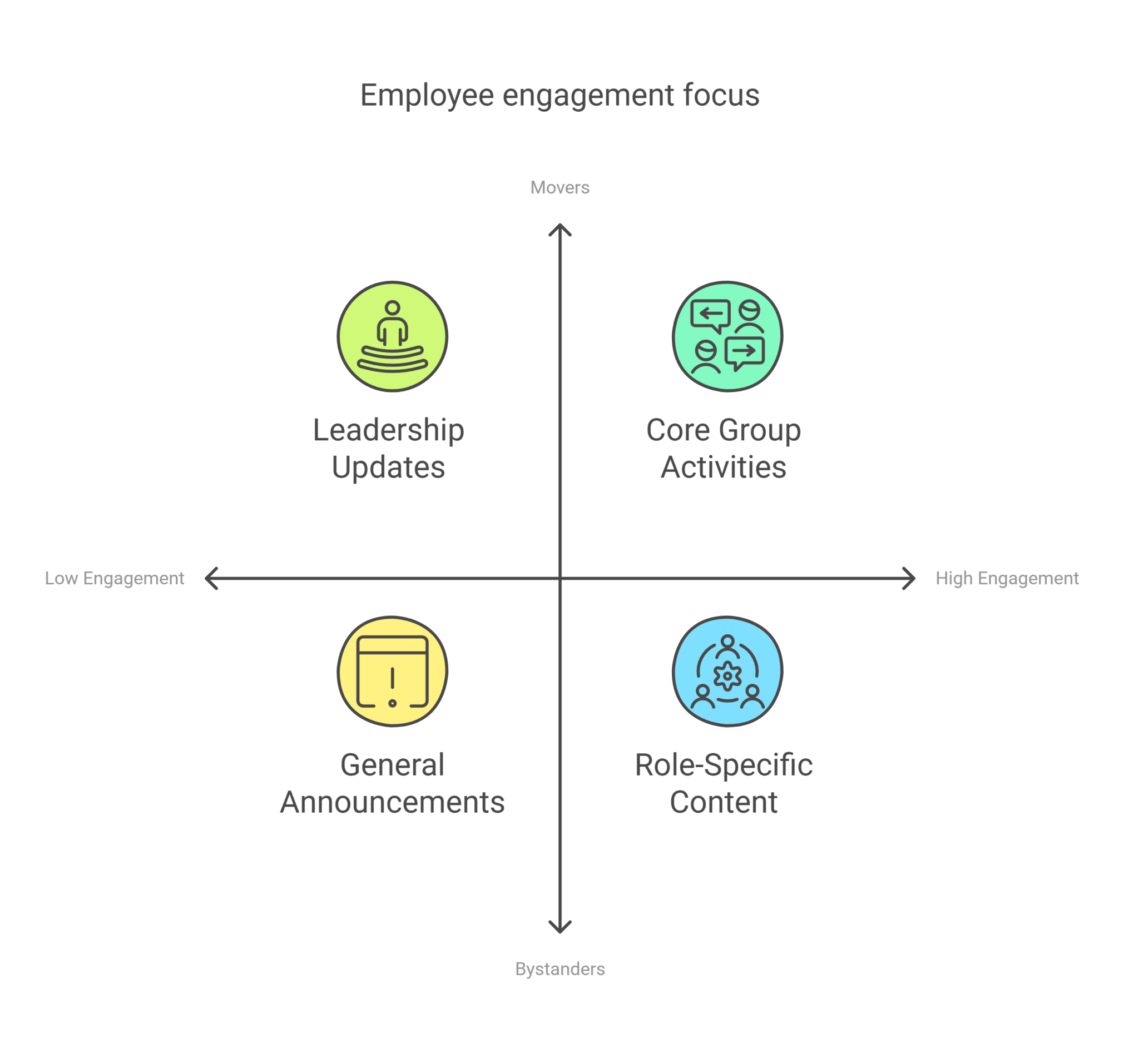 How the 3 circles model adopts to internal communication | tchop ...