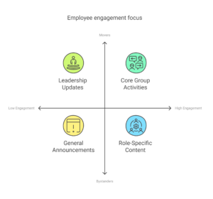 How the 3 circles model adopts to internal communication | tchop™ CommUnity Pulse