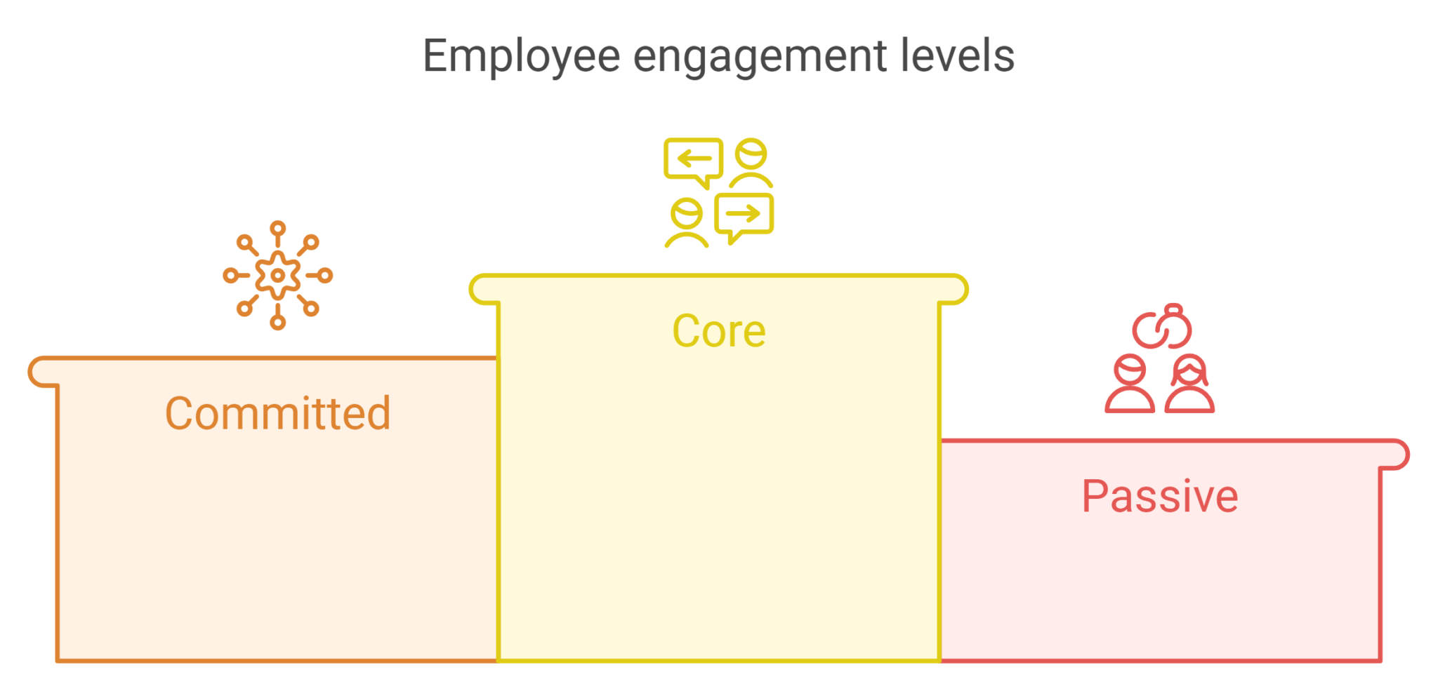 How the 3 circles model adopts to internal communication | tchop ...
