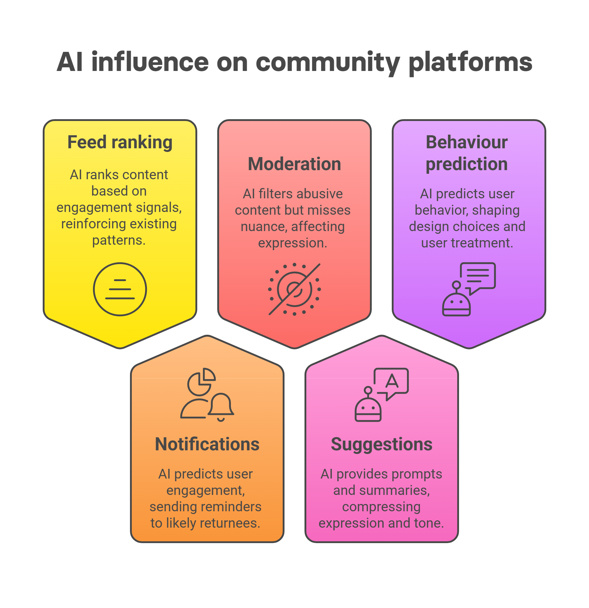 How to use AI in community platforms without losing trust | tchop ...