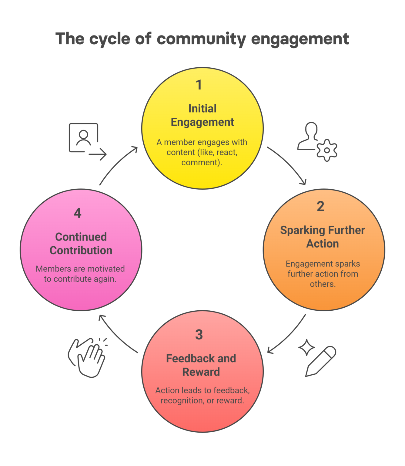 How brands can design engagement loops for community-led growth | tchop ...